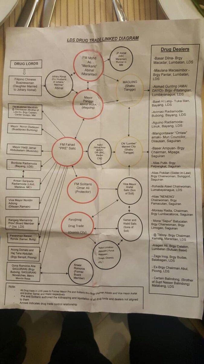 Duterte bares matrix of alleged drug lords funding Maute-ISIS’ siege of ...