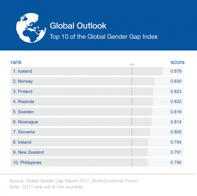 PHL drops to 10th spot in 2017 global gender gap index | GMA News Online