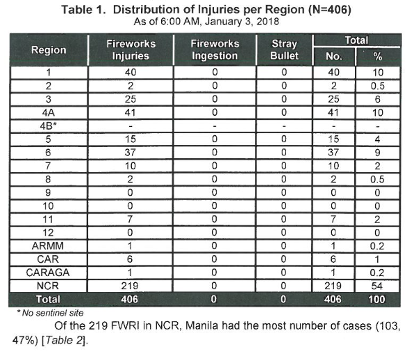 44 addt’l fireworks-related injuries reported, still 34% lower than ...