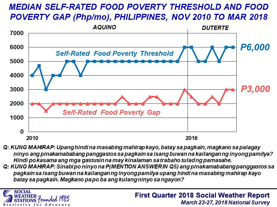Fewer families considered themselves as poor in Q1 | GMA News Online