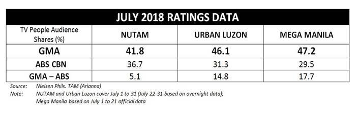 GMA Network increases nationwide TV ratings lead in July | GMA News Online