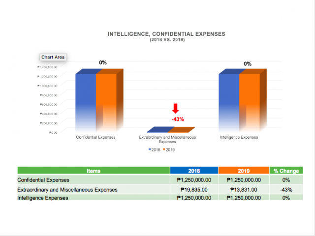 Tinio calls for review of intel, confidential and oversight budget of ...