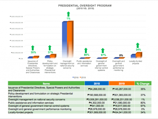 Tinio calls for review of intel, confidential and oversight budget of ...