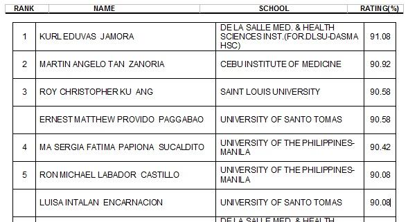 DLSU-Dasma tops board exams for doctors | GMA News Online