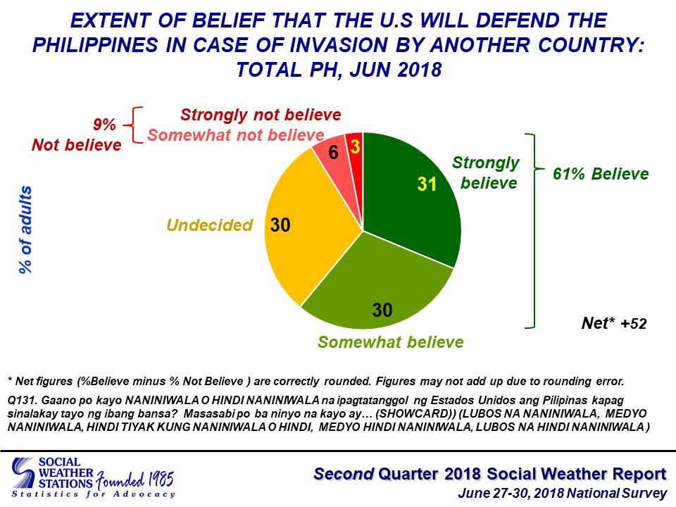 SWS: 61% of Pinoys believe US will protect PHL from invasion | GMA News ...