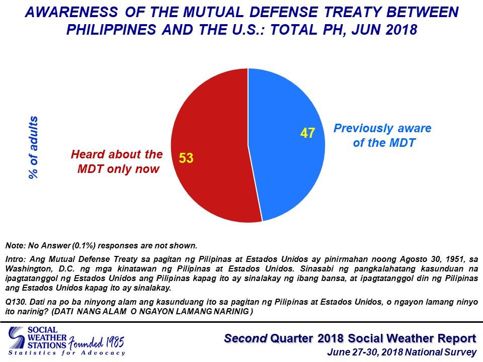SWS: 61% of Pinoys believe US will protect PHL from invasion | GMA News ...
