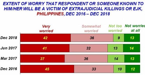Nearly 8 of 10 Pinoys fear being victims of EJK —SWS | GMA News Online