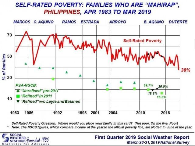 SWS: Fewer families consider themselves poor | GMA News Online