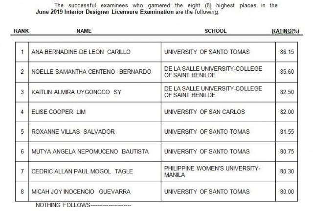 211 of 320 pass Interior Designer Licensure Examination —PRC | GMA News ...