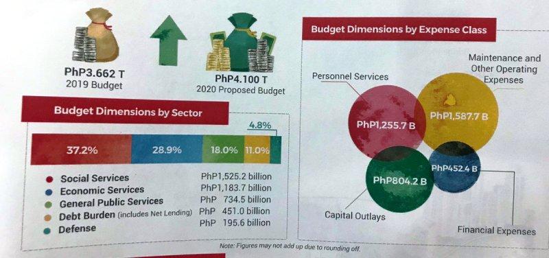 DBM submits P4.1-T proposed 2020 national budget to House | GMA News Online