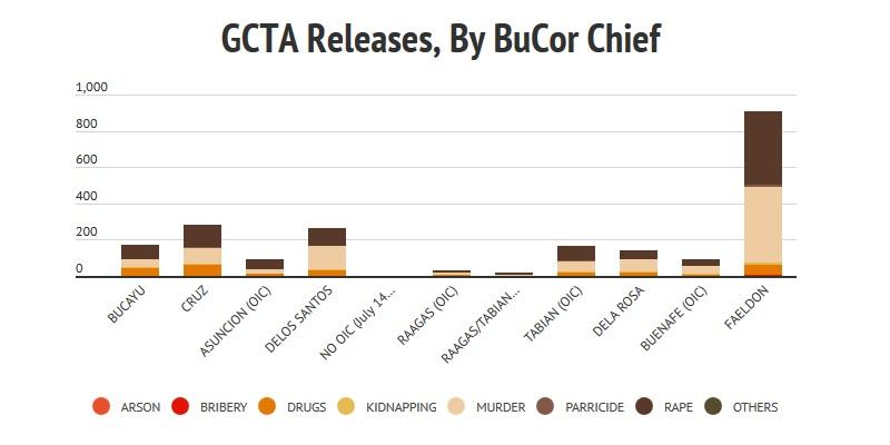 Breaking Down the BuCor List of GCTA Releases | Cover Stories | GMA ...