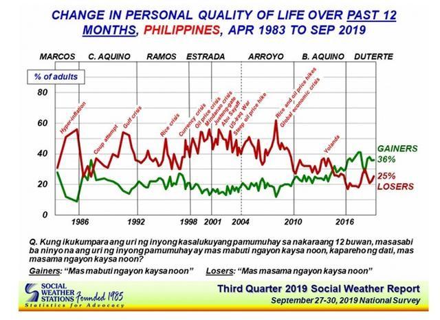 SWS: Score of Pinoys saying their lives improved is down to +11 in Q3 ...