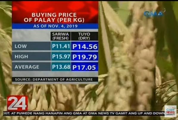 Commercial, farmgate prices of rice mismatched —DA | GMA News Online