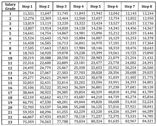 House gives final OK to bill hiking pay of gov't workers, shows salary ...