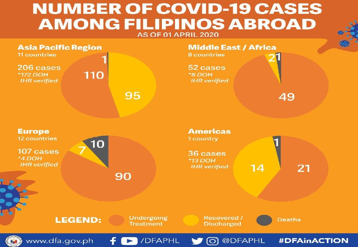 Pinoy sa abroad na may COVID-19, higit 400 na; nasawi sa Europe, 10 na ...