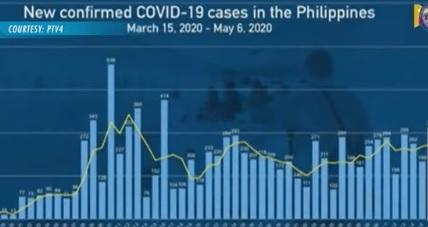 Pilipinas, malapit na nga ba sa 'flattening' ng COVID-19 curve? | Balitambayan