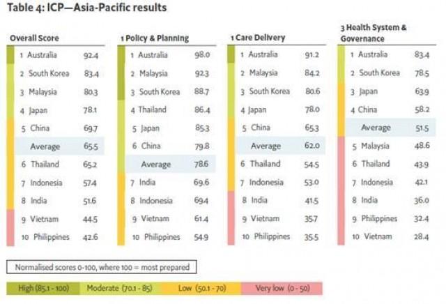 Philippines ranks last for cancer preparedness in Asia-Pacific region ...