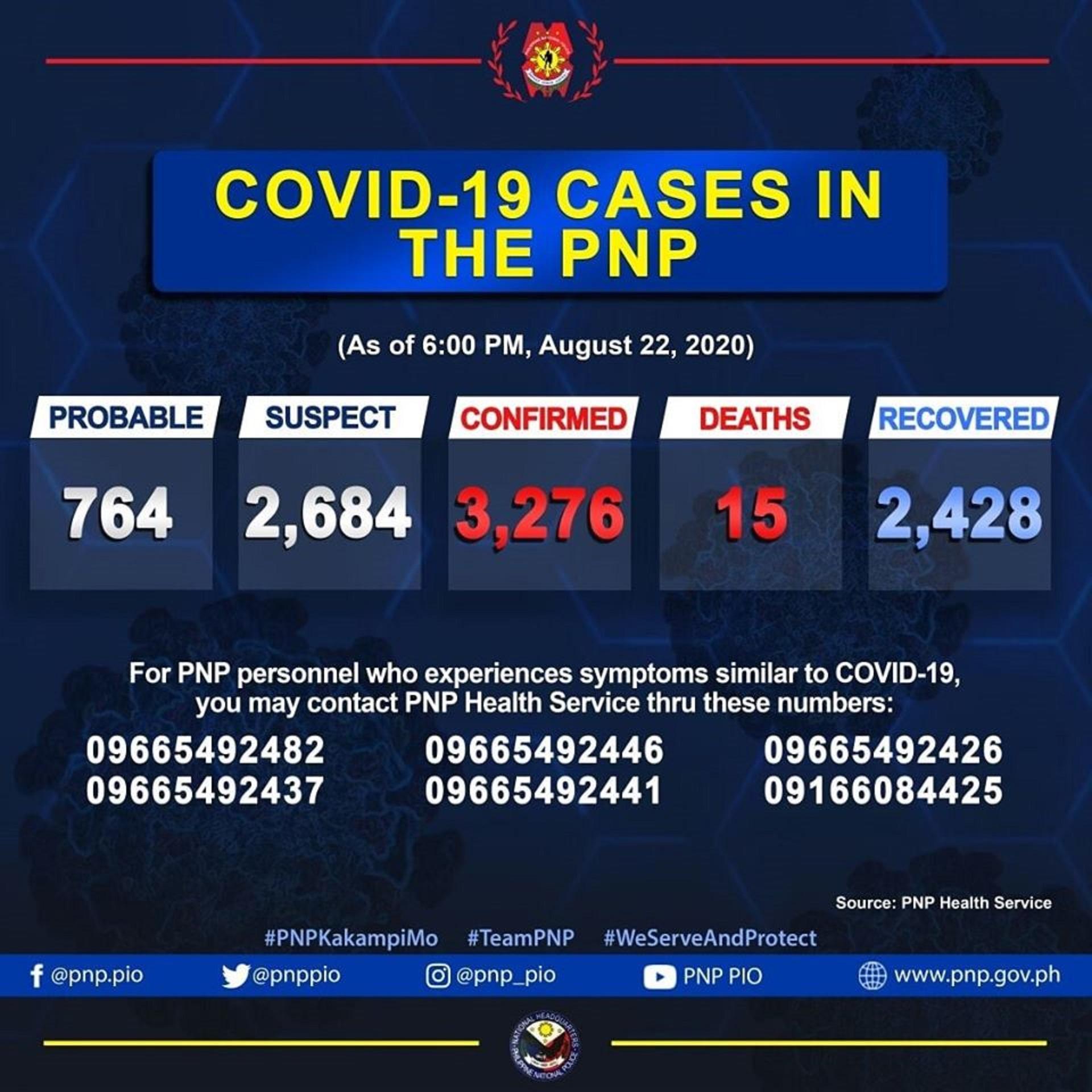 PNP reports 56 new COVID-19 cases; total at 3,276 | GMA News Online
