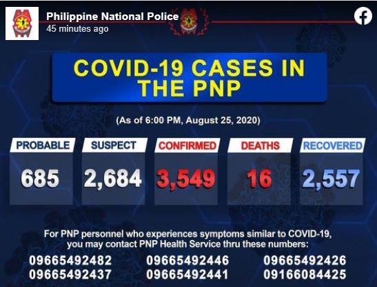 PNP reports 43 new COVID-19 cases; total at 3,549 | GMA News Online