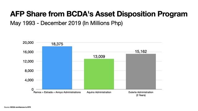 BCDA: 'Highest' contribution to AFP posted under first 3 years of Duterte admin | GMA News Online