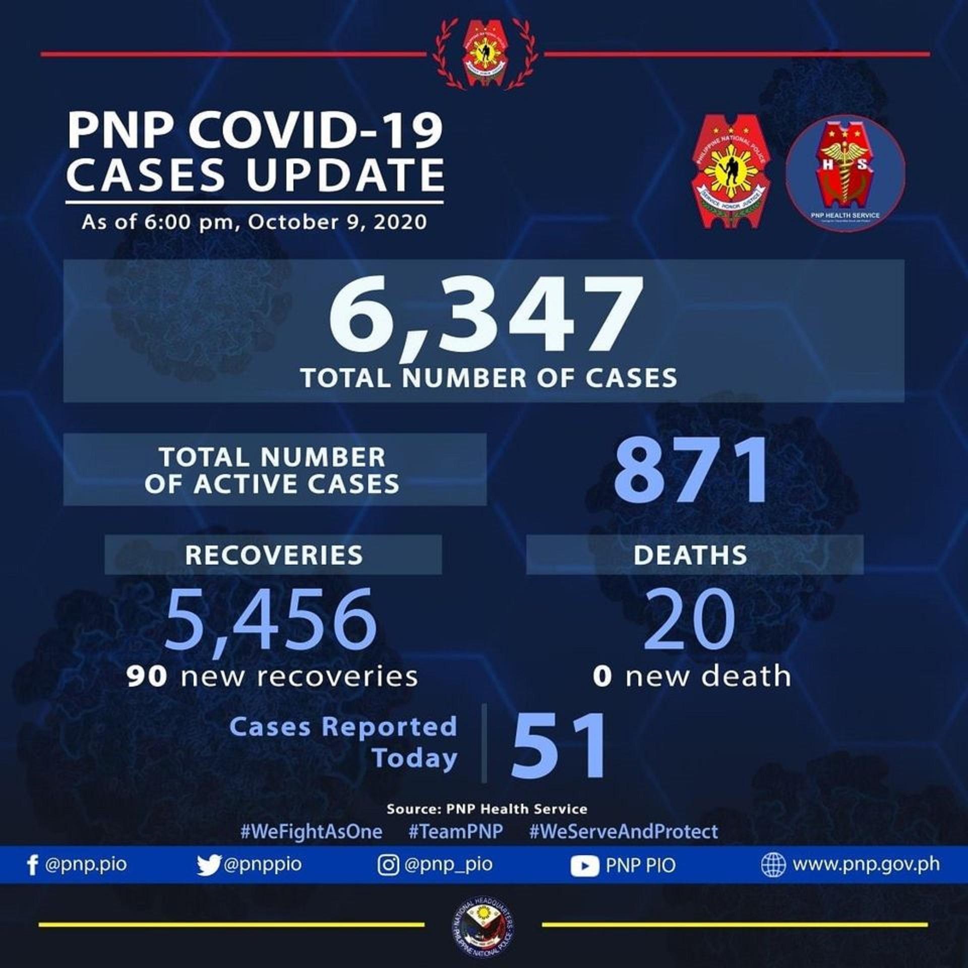 90 more PNP personnel recover from COVID-19 | GMA News Online