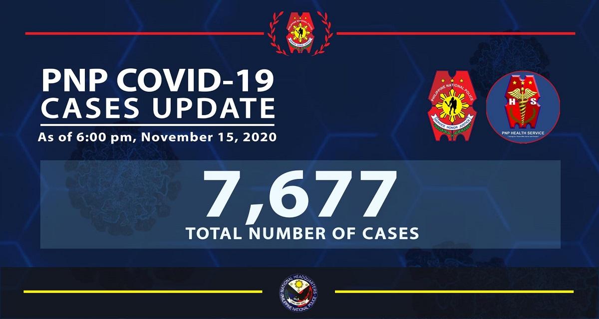 48 more PNP personnel get COVID-19; total rises to 7,677 | GMA News Online