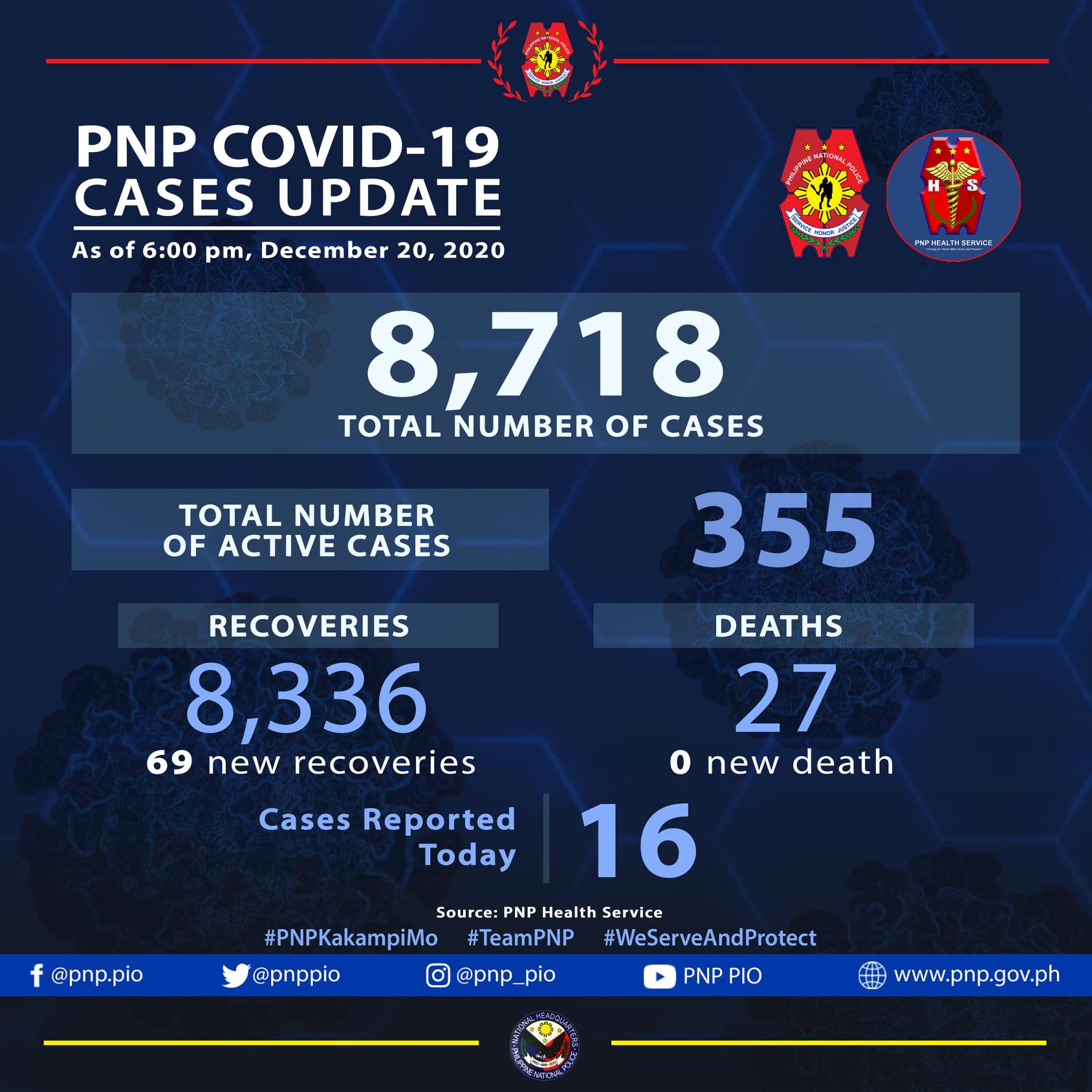 16 more PNP personnel catch COVID-19; total now at 8,718 | GMA News Online