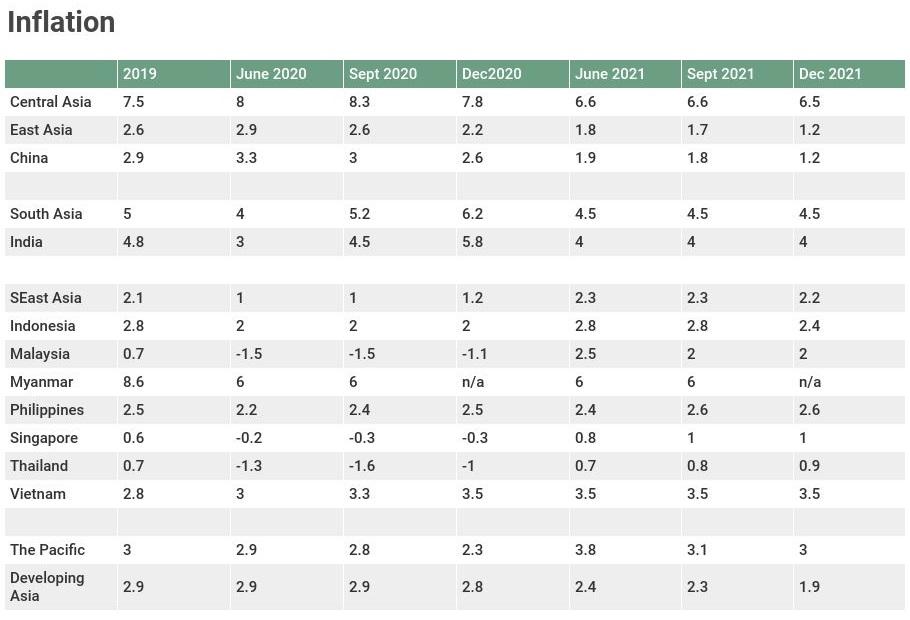 Developing Asia’s projected 2020 contraction to be less severe than ...