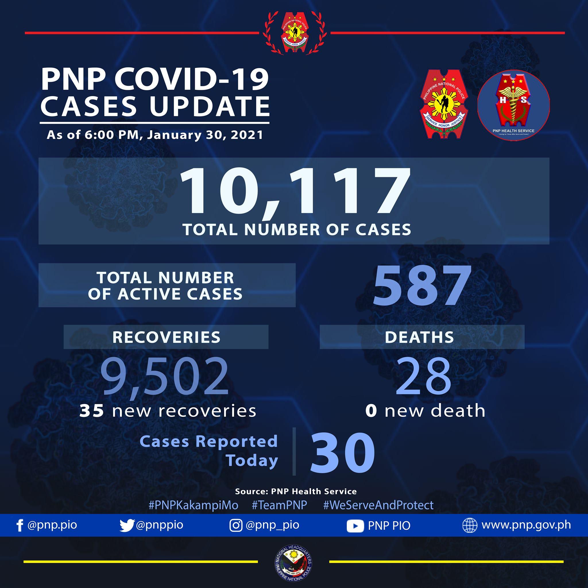 PNP personnel with COVID-19 now at 10,117 | GMA News Online