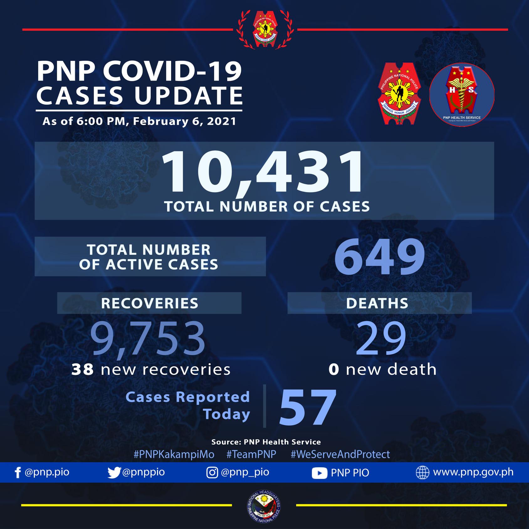 PNP’s COVID-19 cases now at 10,431 | GMA News Online