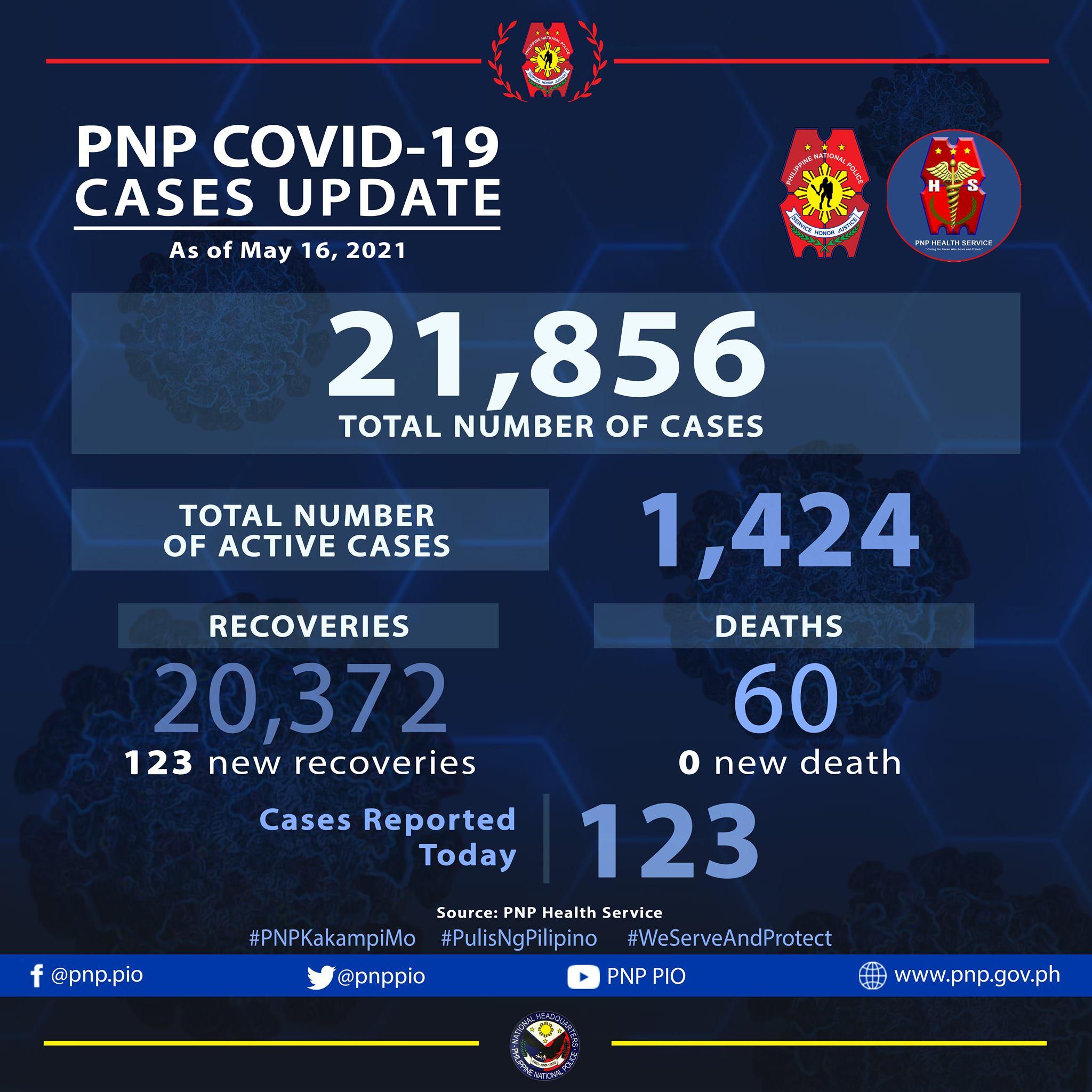 PNP: 123 more cops get COVID-19; total now at 21,856 | GMA News Online