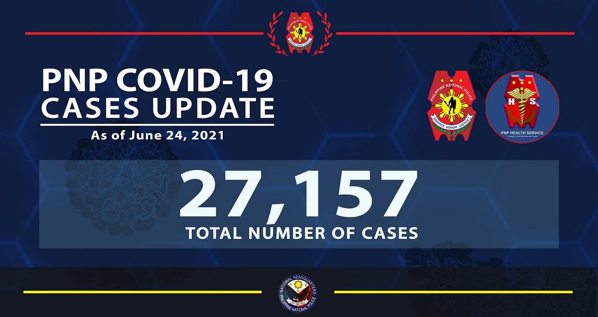 PNP reports 116 new COVID-19 cases | GMA News Online
