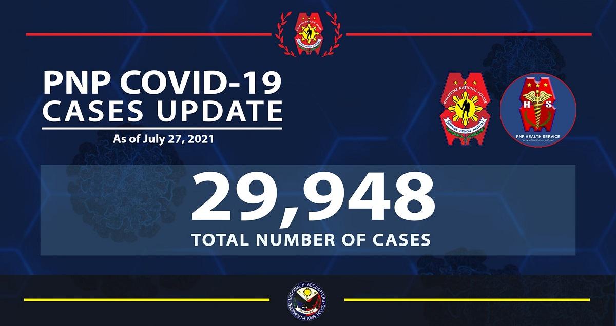 PNP personnel with COVID-19 now at 29,948 | GMA News Online