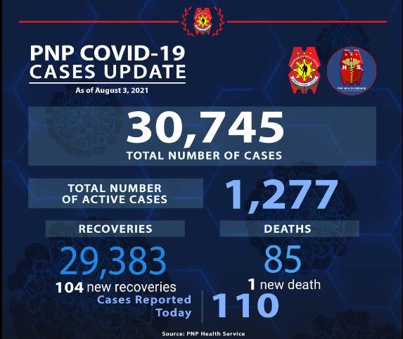 110 more PNP personnel get COVID-19 | GMA News Online