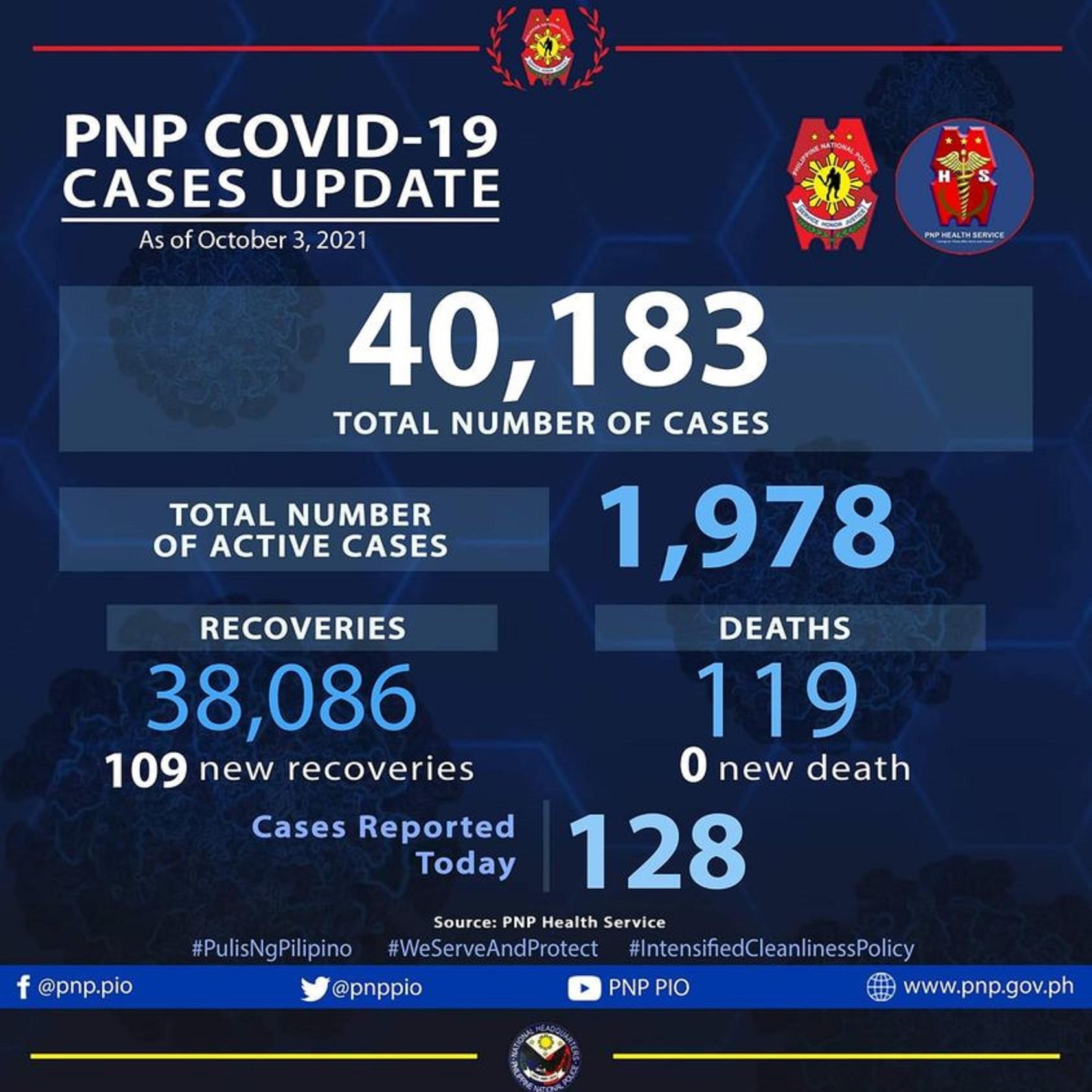128 more PNP personnel test positive for COVID-19 | GMA News Online