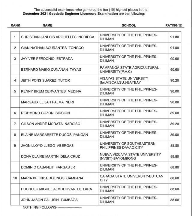 UP Diliman grads take top 3 places in Geodetic Engineer Licensure exams ...