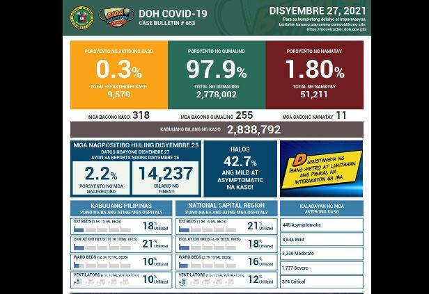Senators buck DOH’s halt in release of daily COVID-19 bulletin | GMA ...