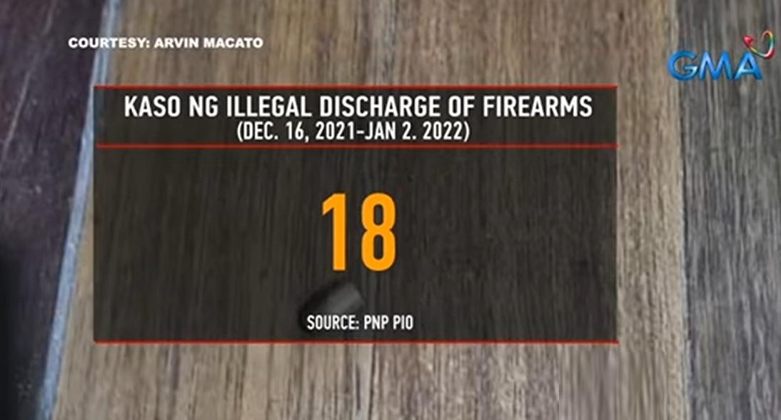 PNP reports 18 cases of illegal discharge of firearms over the holidays ...
