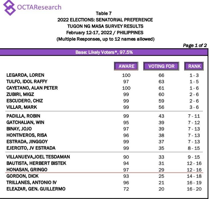 Legarda tops OCTA’s February senatorial survey for Eleksyon 2022 | GMA ...