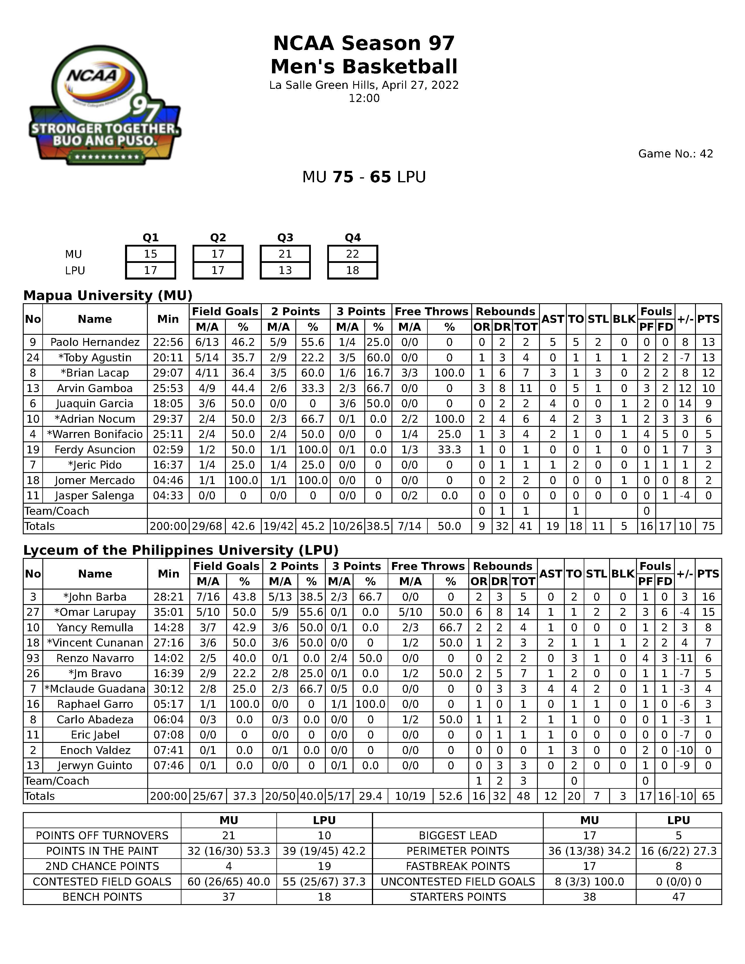 NCAA Box Scores: Mapua Cardinals vs LPU Pirates, April 27, 2022 | NCAA ...