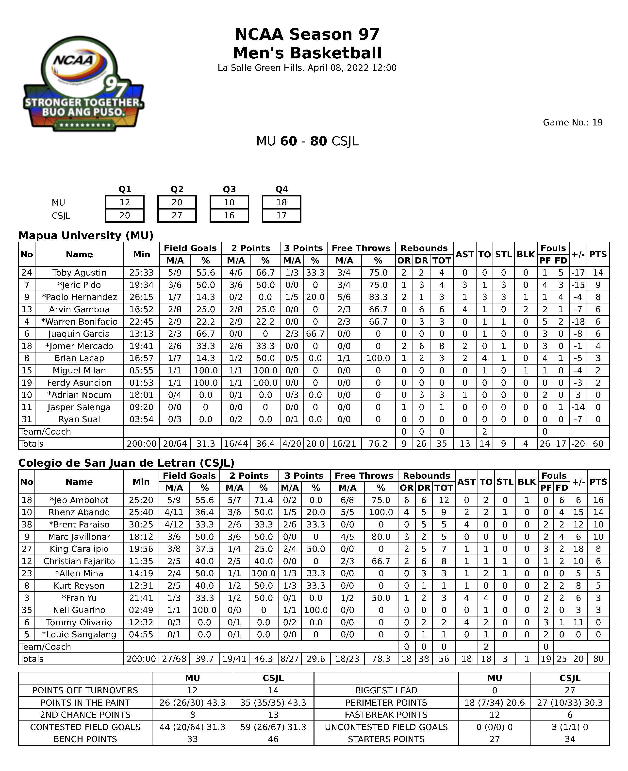 NCAA Box Scores: Mapua Cardinals vs Letran Knights, April 8, 2022 ...
