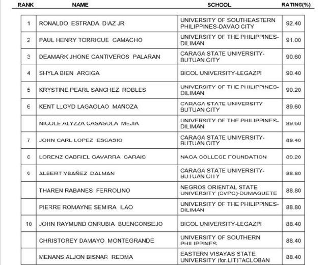Davao graduate tops October 2022 Geodetic Engineer Licensure exams ...