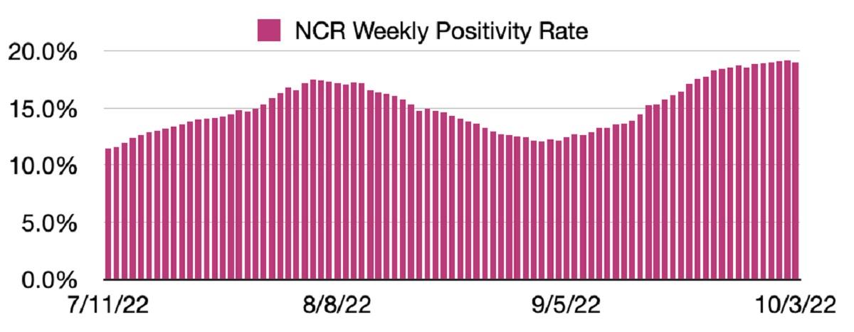OCTA: NCR COVID-19 positivity rate increases to 19% | GMA News Online