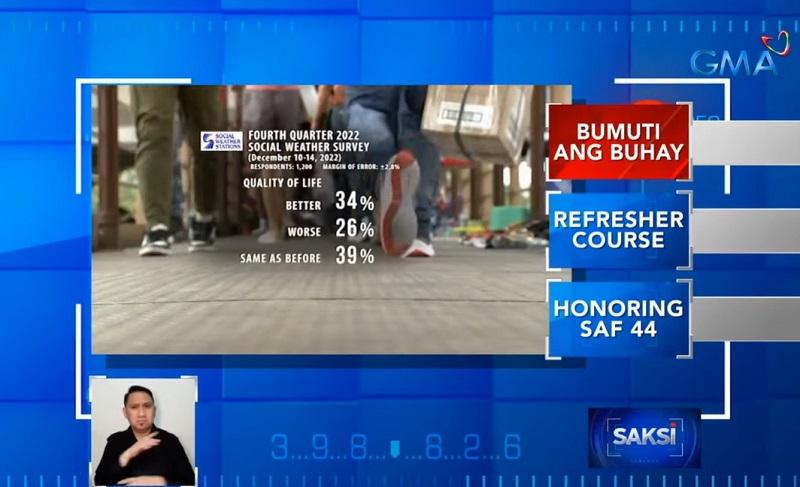 SWS: 34% Pinoys say quality of life improved | GMA News Online