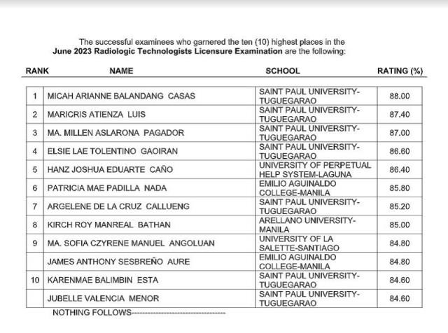 7 St Paul University Tuguegarao Grads Top June 2023 Radiologic Technologists Licensure Exam