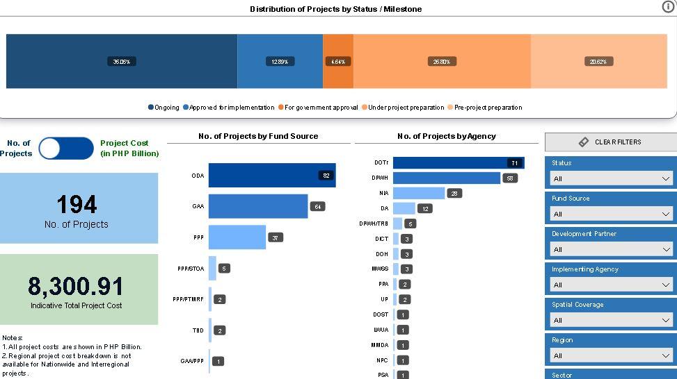 NEDA launches monitoring dashboard for key infra projects | GMA News Online