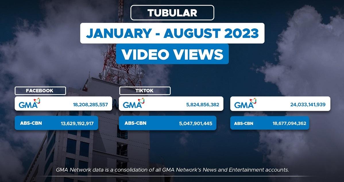 GMA Network dominates Facebook, TikTok anew | GMA News Online