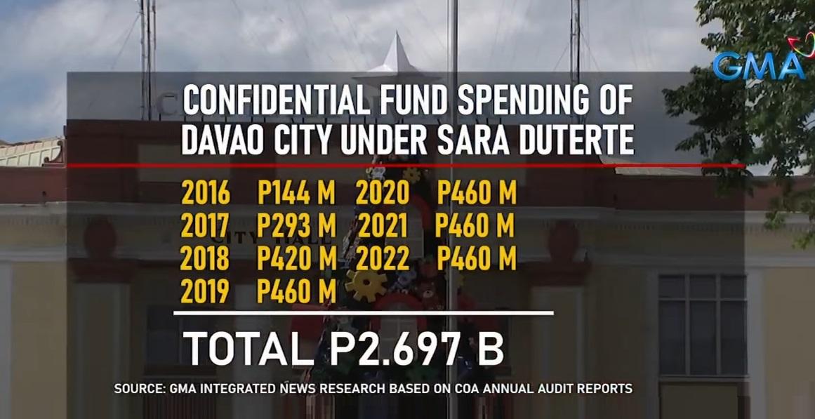 COA urged to look into Davao City confidential funds under Sara Duterte ...