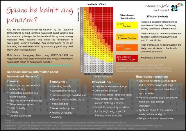 Danger-level heat index in 39 areas on Tuesday, April 30, 2024 —PAGASA | GMA News Online