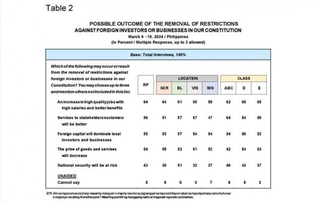 Pulse Asia: 56% of Pinoys say complicated rules hinder entry of foreign ...